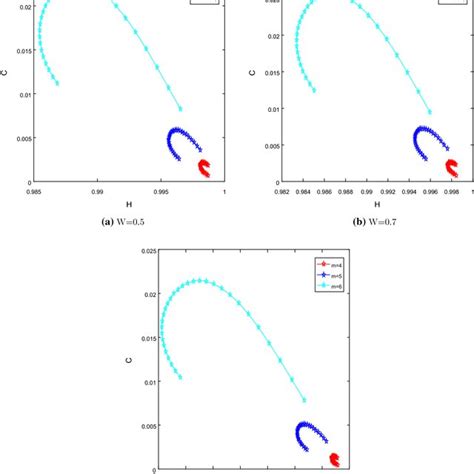 results of complexity entropy curves for financial time series with