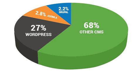 Pie Chart All Crm Used Drupal Wordpress Joomla