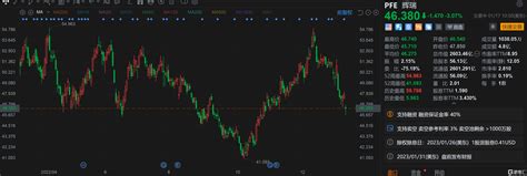 美股异动 辉瑞 Pfe Us 跌超3 富国银行下调评级至持有 下调目标价至50美元 财经头条