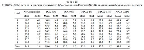 Mahalanobis Ad Anomaly Detection 논문 리뷰
