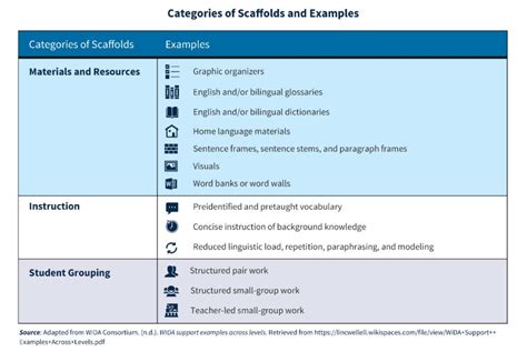 Scaffolding Instruction For English Learners Supported