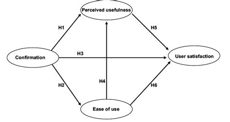 Post Acceptance Model Of Is Continuance For Mandatory Usage Download Scientific Diagram