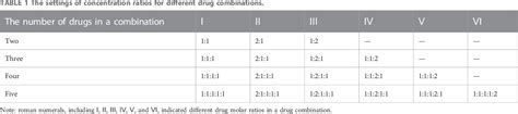 Table 1 From Deep Learning Based Multi Drug Synergy Prediction Model