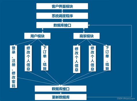 基于javaweb的在线外卖系统平台设计基于web的外卖平台系统 Csdn博客