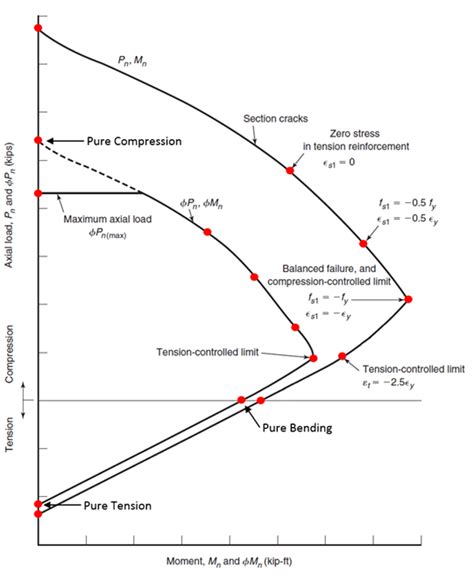Control Points For Column Interaction Curve ∅í µí± í µí± − ∅í µí± í