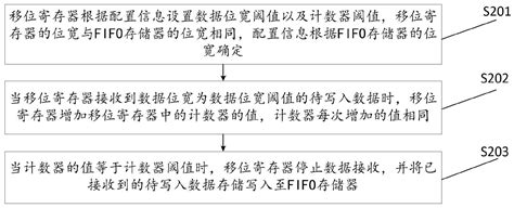 一种数据写入方法与流程