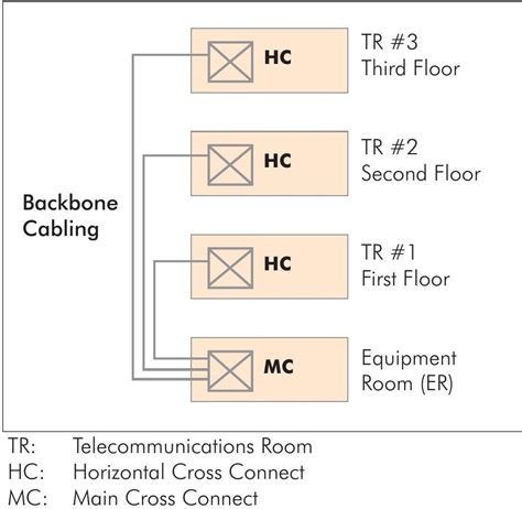 Pdf Structured Cabling Standards And Practices