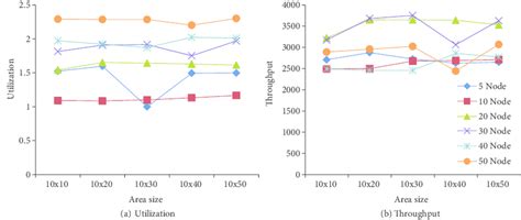 Utilization A And Throughput B Download Scientific Diagram