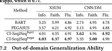 Table 2 From Inducing Causal Structure For Abstractive Text Summarization Semantic Scholar
