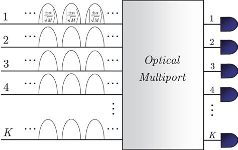 Operation Of The Referees Optical Multiport Circuit Portrayed Here As