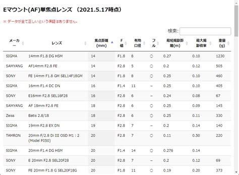 javascript）html に、ソート機能や検索機能を付けるなら、jqueryプラグイン「datatables」が簡単。 晴歩雨描