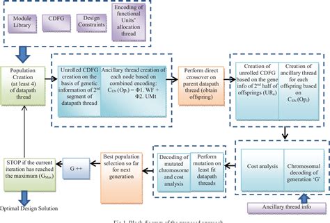 High Level Synthesis Methodology For Exploring Loop Unrolling Factor