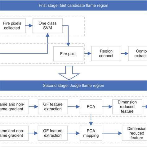 An Overview Of The Structured Flame Detection Framework Download Scientific Diagram