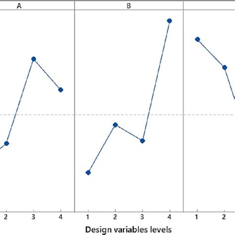 Design Variables Levels Effect On The Measured Surface Roughness