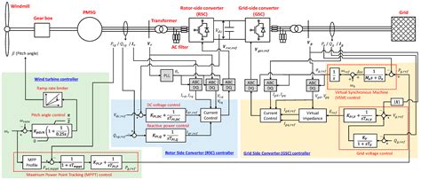 Influence Of Wind Turbine Generator Power Control On The Performance Of