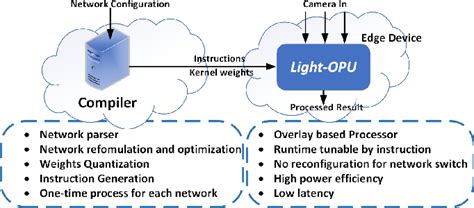 Figure 1 From Light Opu An Fpga Based Overlay Processor For Lightweight Convolutional Neural