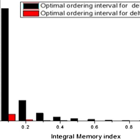 Length Of The Optimal Ordering Interval Against Differential Memory