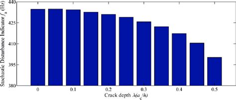 The Variation Of The Stochastic Disturbance Indicator With The Download Scientific Diagram