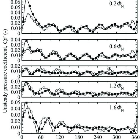 Comparison Of Angular Distributions Between Numerical And Experimental Download Scientific