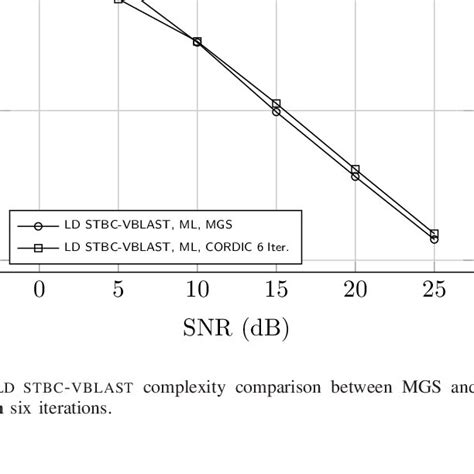 Dsttd Complexity Comparison With Ml Decoding Qr Decomposition Is