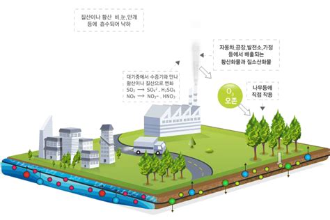 친환경상식 자동차 배기가스 질소산화물nox이 우리생활에 미치는 영향 네이버 블로그