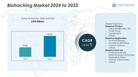 Biohacking Market Size Growth Share Trends And Forecast 2032