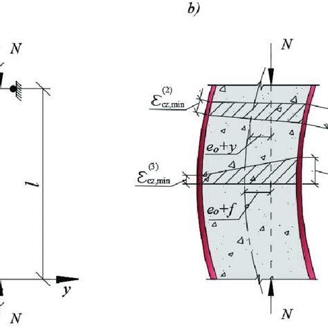 The Design Scheme Of A Flexible Pipe Concrete Column A The Download Scientific Diagram