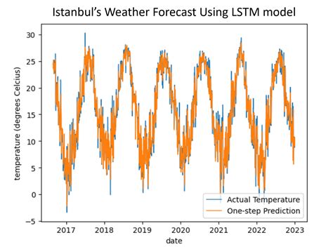Cross Validation Techniques For Time Series Data By Okan Yenigün