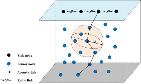 A Network Architecture Of The Uasn With Multiple Sink Nodes Download
