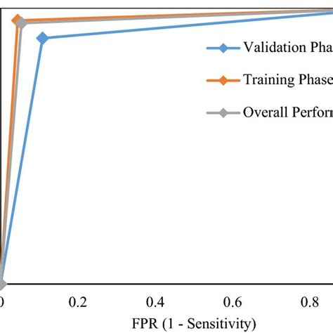 Combined Roc Curve For Ann Model Download Scientific Diagram