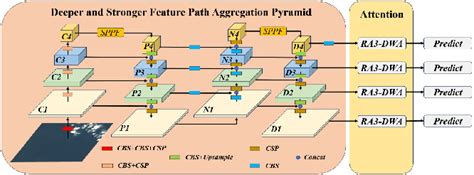 Figure 1 From Dsfpap Net Deeper And Stronger Feature Path Aggregation