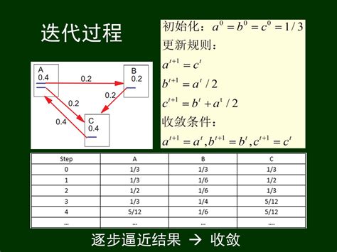 山东大学众智实验3 Pagerank算法和六度空间完成pagerank算法的运行实验。提交网页打分每个人用不同的有向图自己设计图 Csdn博客