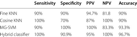 Values Extracted From Confusion Matrices Download Scientific Diagram