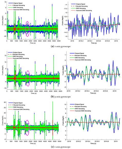 Sensors Free Full Text An Improved Strapdown Inertial Navigation System Initial Alignment