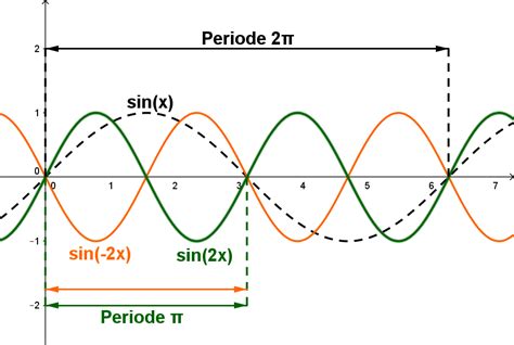 Verschieben Und Strecken Von Trigonometrischen Funktionen Lernen Mit Serlo