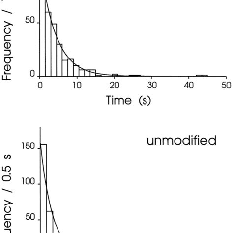 Representative Lifetime Histograms Of Unmodified And Modified Events