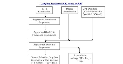 Recent Updates For CA CS CWA Babes CS Course Flow Chart Company Secretaries Amendment