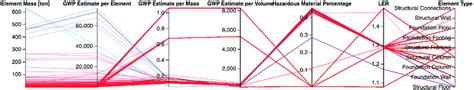 Parallel Coordinate Plot Shows Estimated Project Gwp Ler And Hmp For Download Scientific