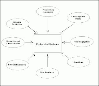 Notes On Embedded Systems Embedded Systems How To Learn