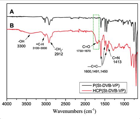 Ftir Spectra Of A Pst Dvb Vp And B Hcpst Dvb Vp Download