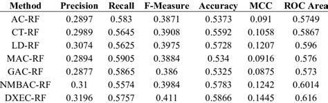 Performance Comparison Of Seven Methods On The Yeast All Dataset By