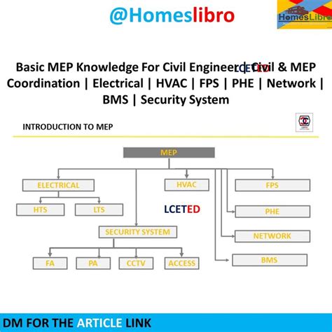 Basic Mep Knowledge For Civil Engineer Civil And Mep Coordination Building Management System