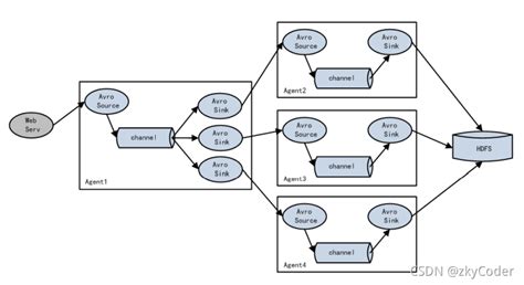 Flume基本原理及使用flume工作原理 Csdn博客
