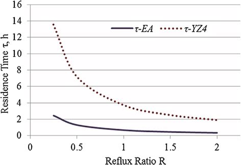 Effect Of Reflux Ratio On The Residence Time Of Cstr With Sludge Reflux Download Scientific