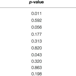 Variables And Their Significance P Value And R Square Value Based On Download Scientific