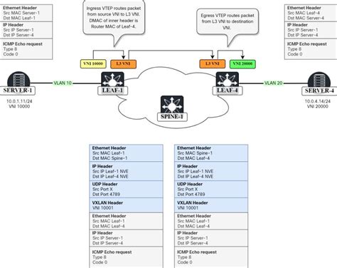 Daniel Dib On Linkedin Evpn Vxlan 10 Comments