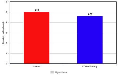 Speedup Of Various Stated Algorithms Compared To Conventional Routing