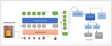 Act Frcnn Progress Towards Transformer Based Object Detection
