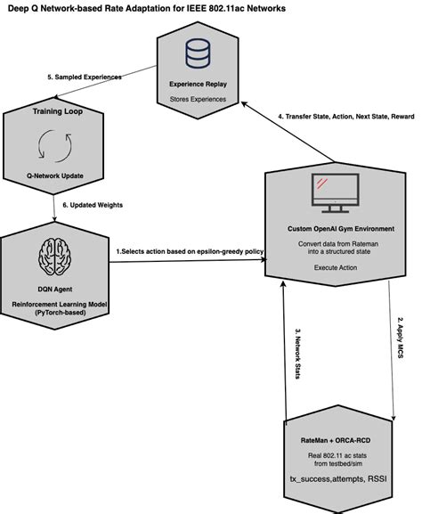 Progress Update On Gsoc 2025 Project Deep Q Network Based Rate Adaptation For Ieee 802 11ac