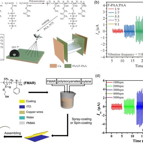 A Synthesis And Structure Of Fluorinated Polyacrylate Resin F Paa